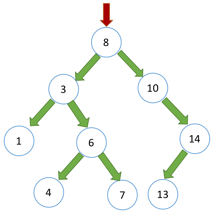 BST In order Traversal Post order Traversal Codewhoop